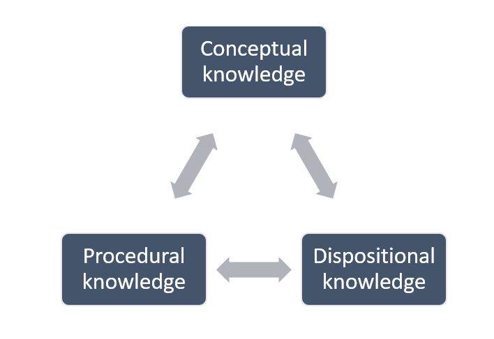 Occupational knowledge – Vocations and learning